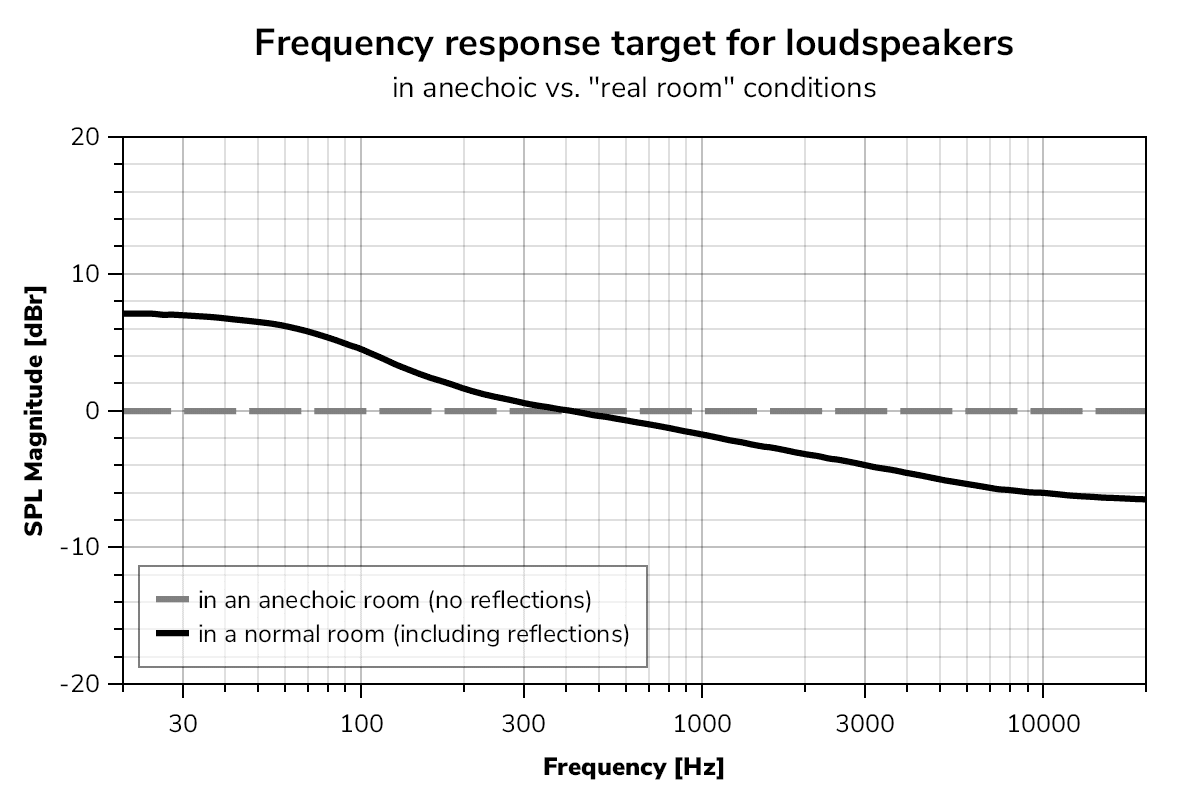 How earphones should sound: Talking about target curves - USound
