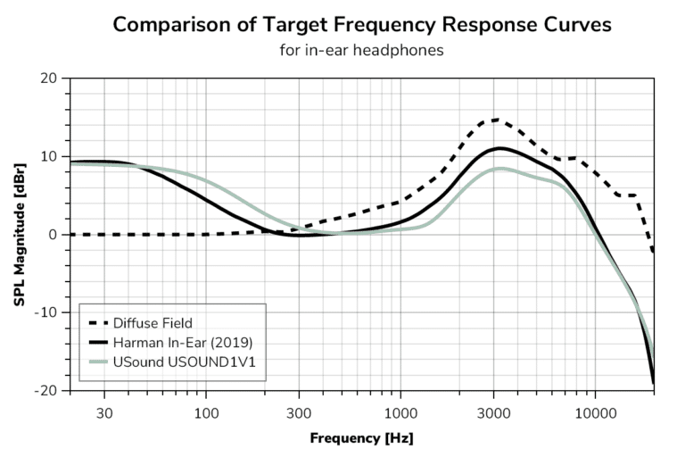 How Earphones Should Sound: Talking About Target Curves - USound