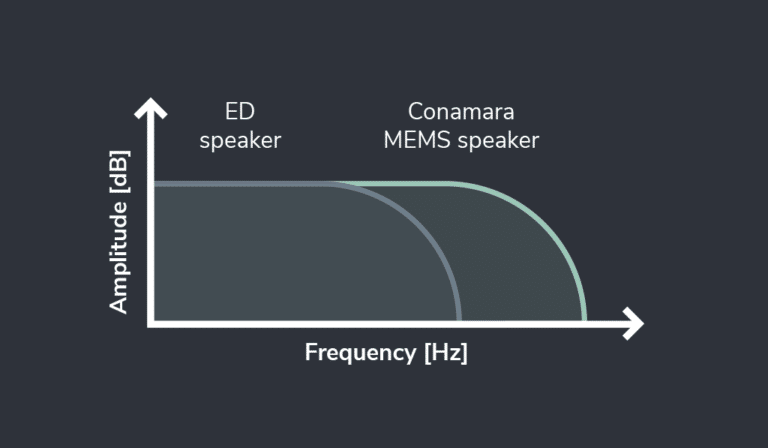 Conamara series MEMS speakers MEMS Speakers - USound Technology